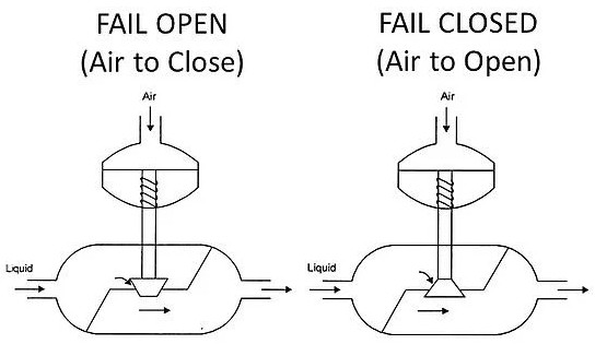 Khác biệt giữa Actuator Fail Open và Fail Close - V2P Thế giới van công ...